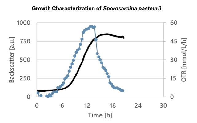 Scientific Bioprocessing - Cell Growth Quantifier (CGQ) for Biomass