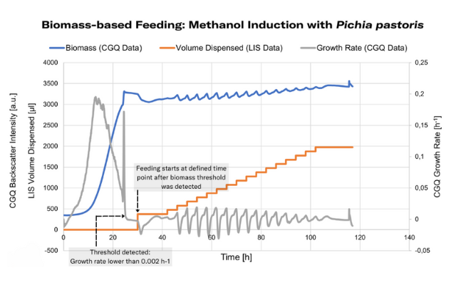 Scientific Bioprocessing - Cell Growth Quantifier (CGQ) for Biomass