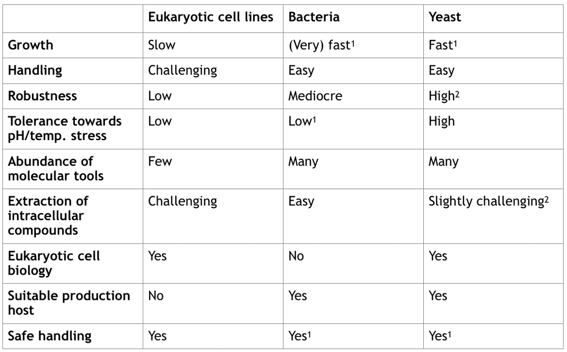 Microorganism Spotlight - Yeast - Scientific Bioprocessing