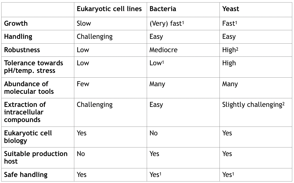 Microorganism Spotlight - Yeast - Scientific Bioprocessing