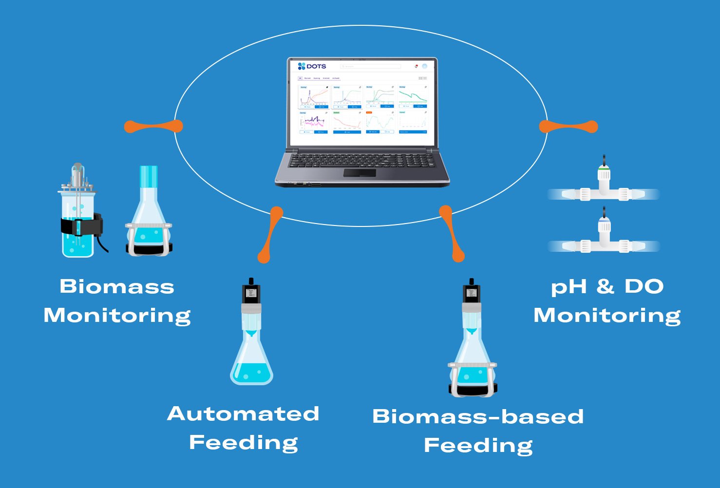 Scientific Bioprocessing - DOTS Software