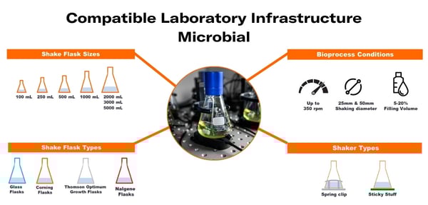 DOTS Platform - Scientific Bioprocessing