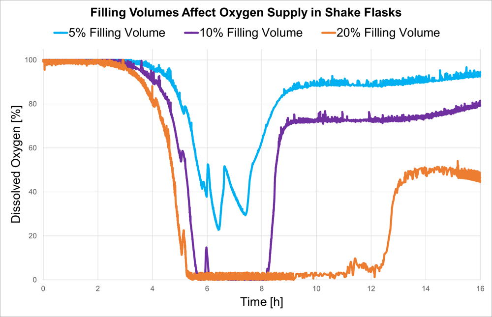 Data Spotlight - The Effect of Filling Volumes on Oxygen Supply