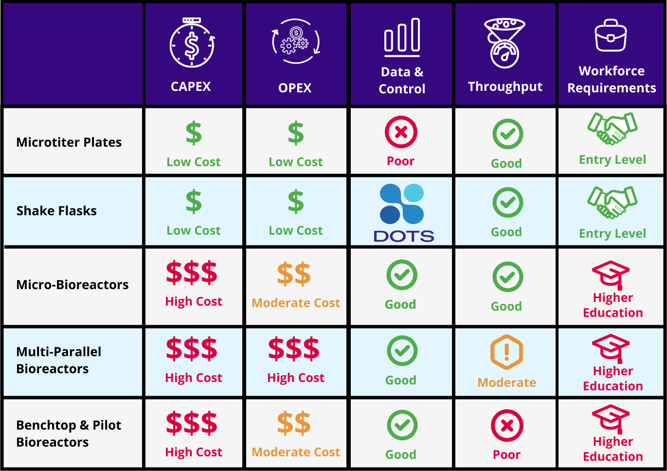 DOTS Platform - Scientific Bioprocessing