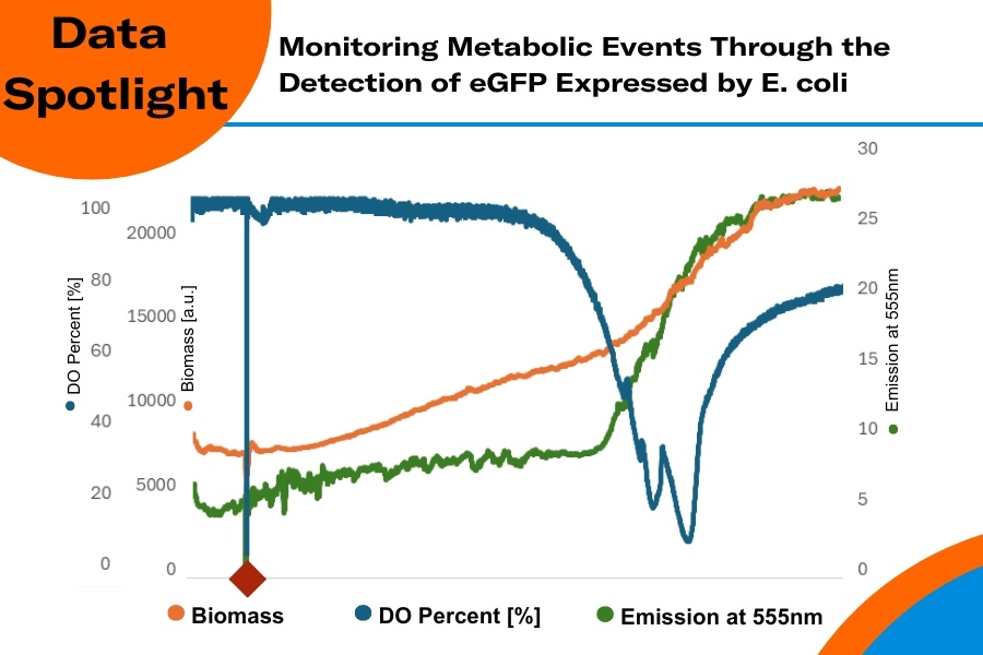 Data Spotlight - Monitoring Metabolic Events Through the Detection of ...