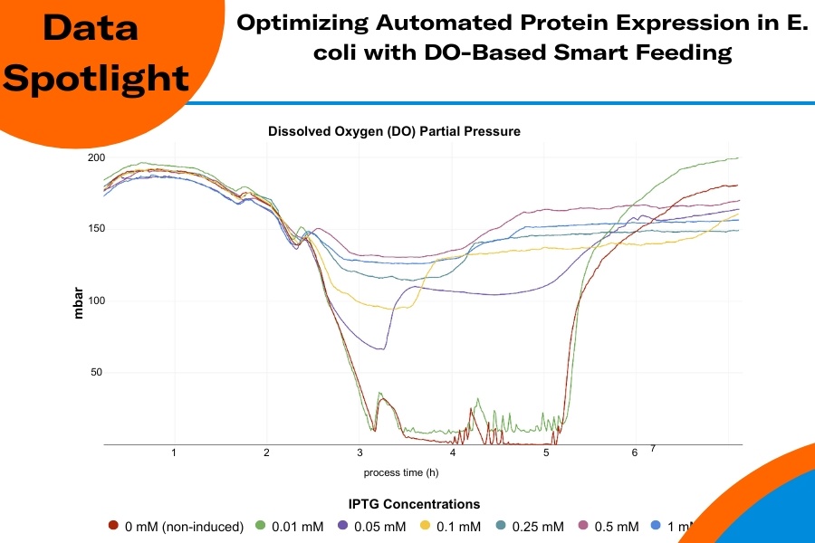 Data Spotlight - Automated Protein Expression in E. coli with DO-Based ...