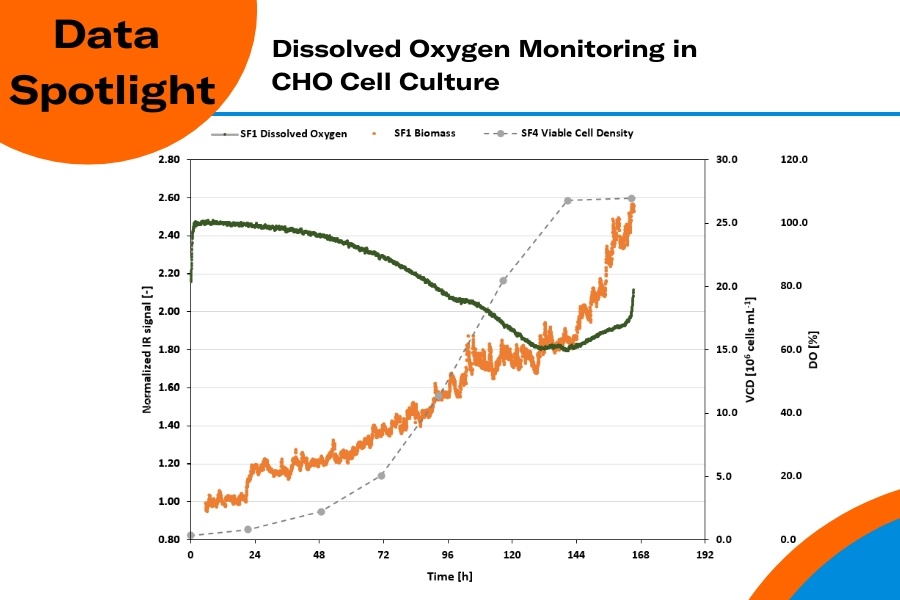 Data Spotlight - Dissolved Oxygen Monitoring in Cho Cell Culture