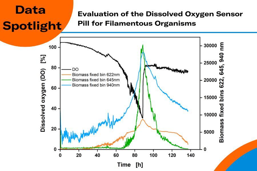 Data Spotlight - The Dissolved Oxygen Sensor Pill for Filamentous Orgs