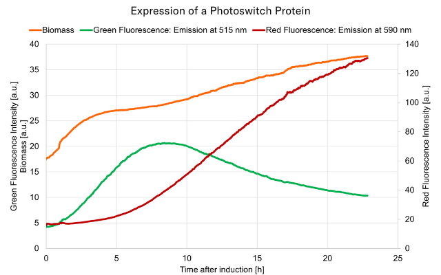 Scientific Bioprocessing - Multiparameter Sensor (MPS)